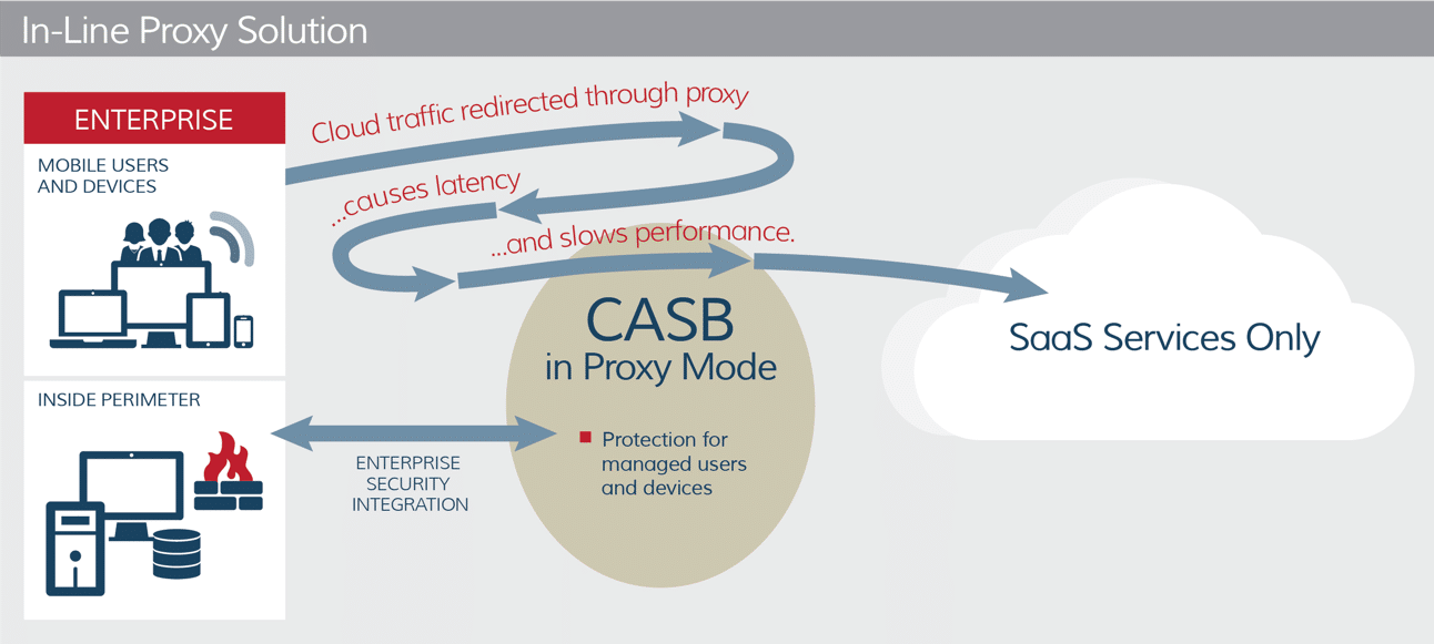 API vs Proxy CASB: Which Is Right For You? - ManagedMethods
